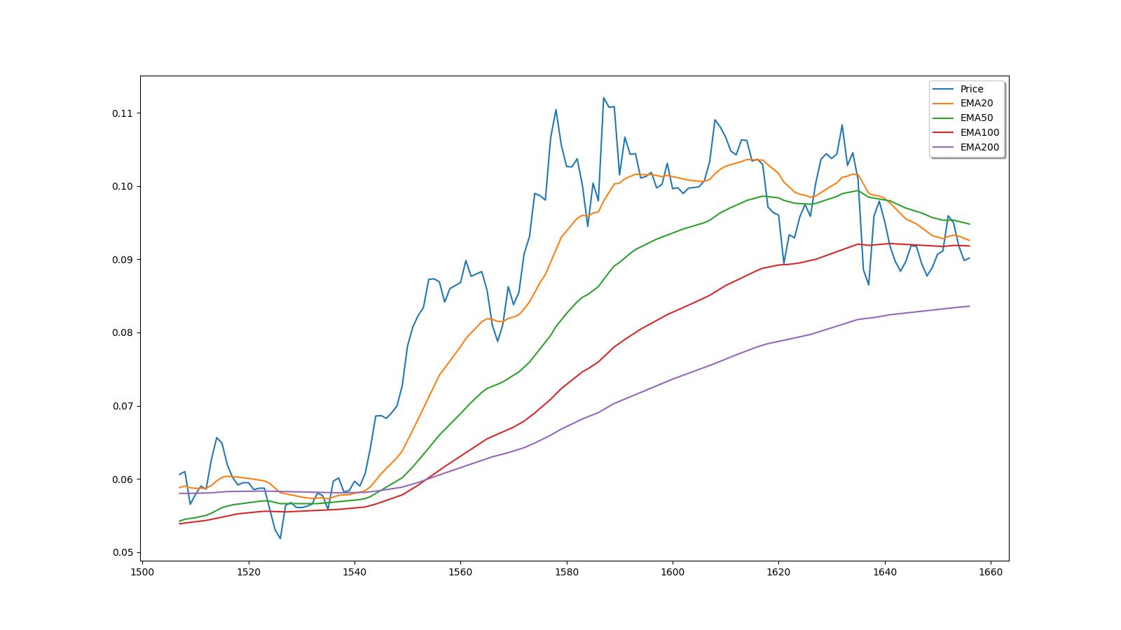 UniMex Network Exponential Moving Averages