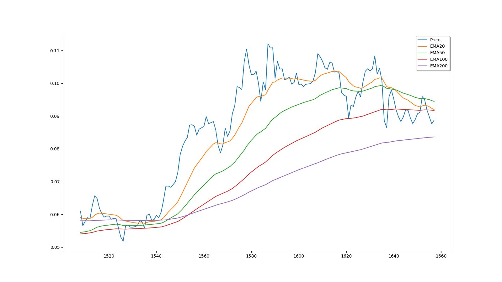 UniMex Network Exponential Moving Averages