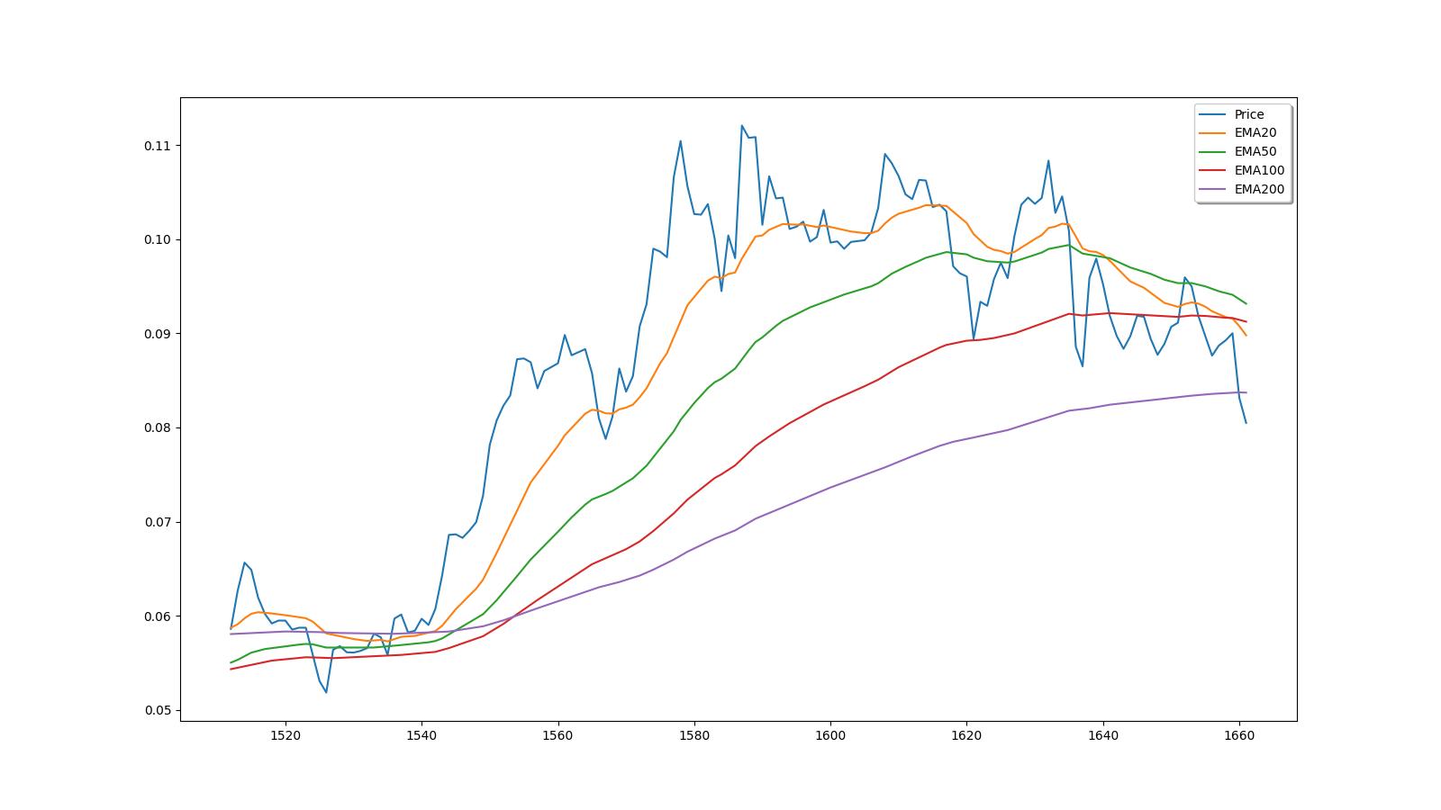 UniMex Network Exponential Moving Averages