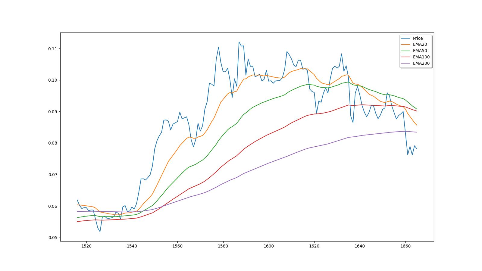 UniMex Network Exponential Moving Averages