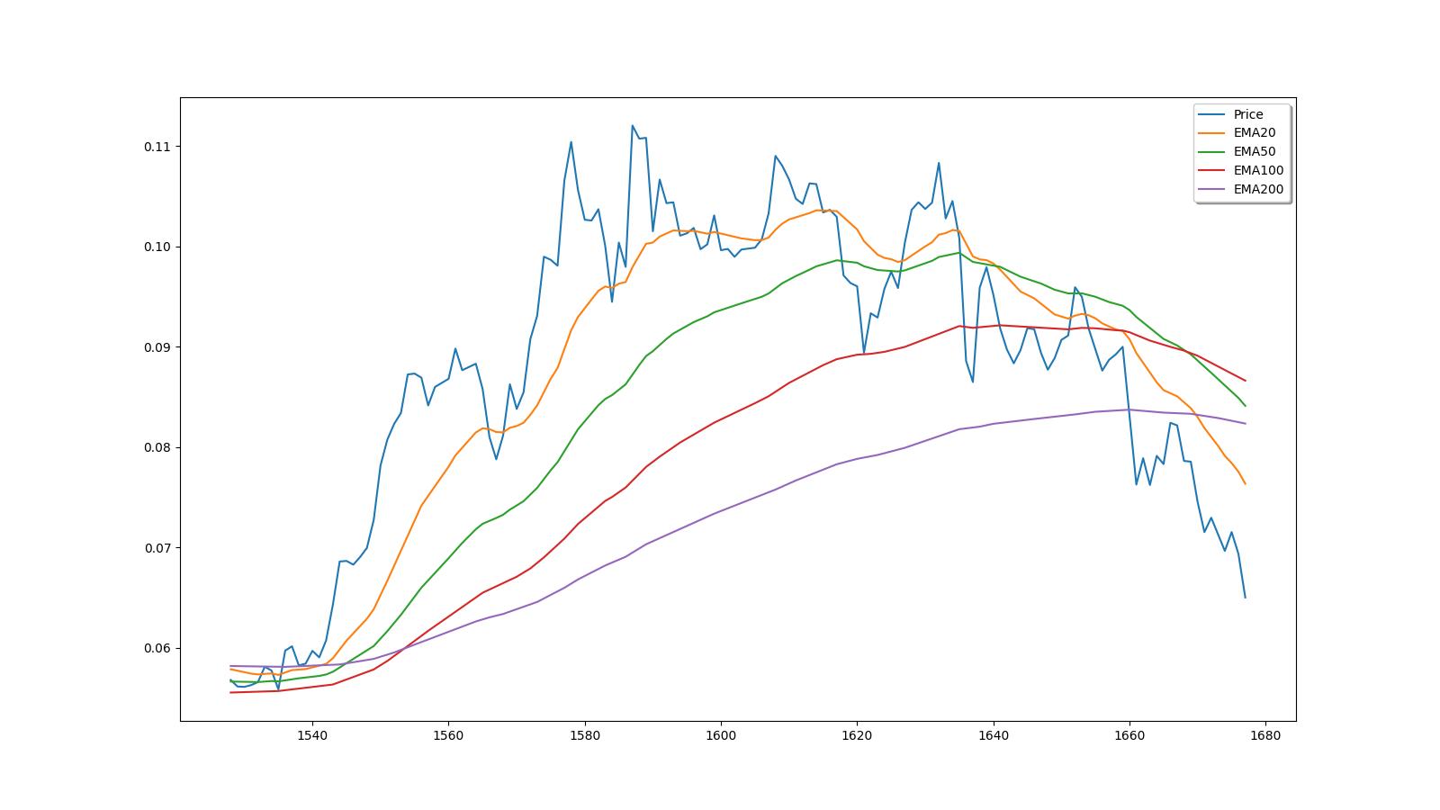 UniMex Network Exponential Moving Averages