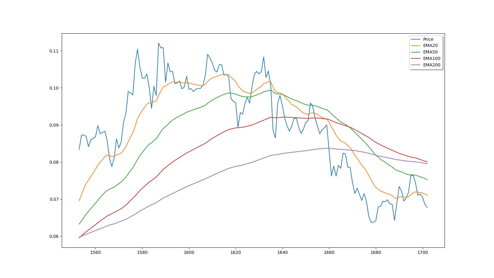 UniMex Network Exponential Moving Averages