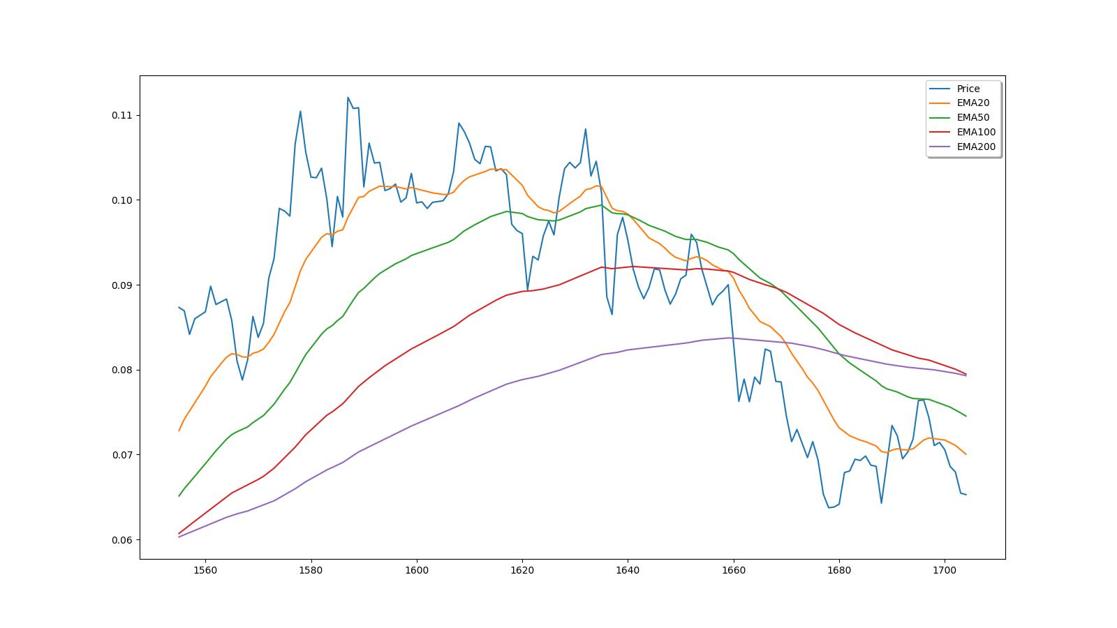 UniMex Network Exponential Moving Averages