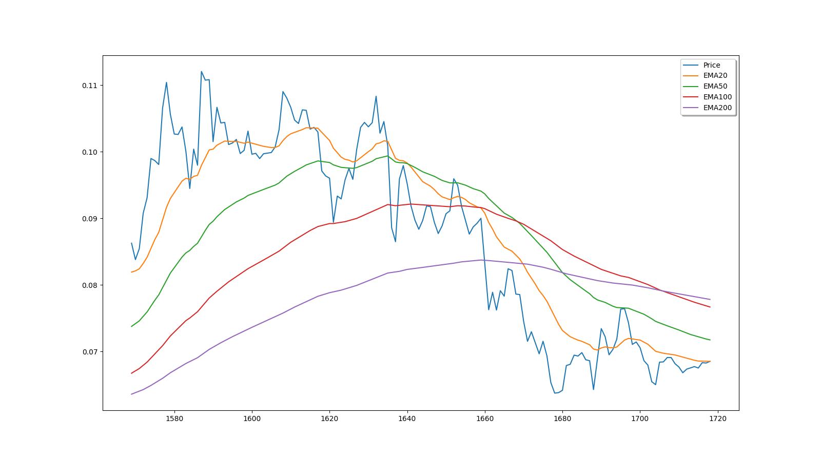 UniMex Network Exponential Moving Averages