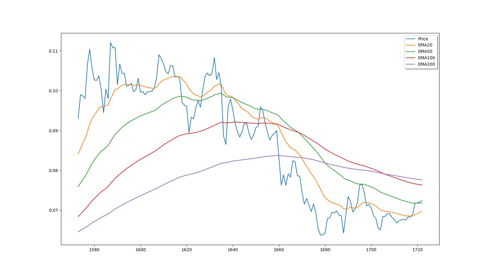 UniMex Network Exponential Moving Averages