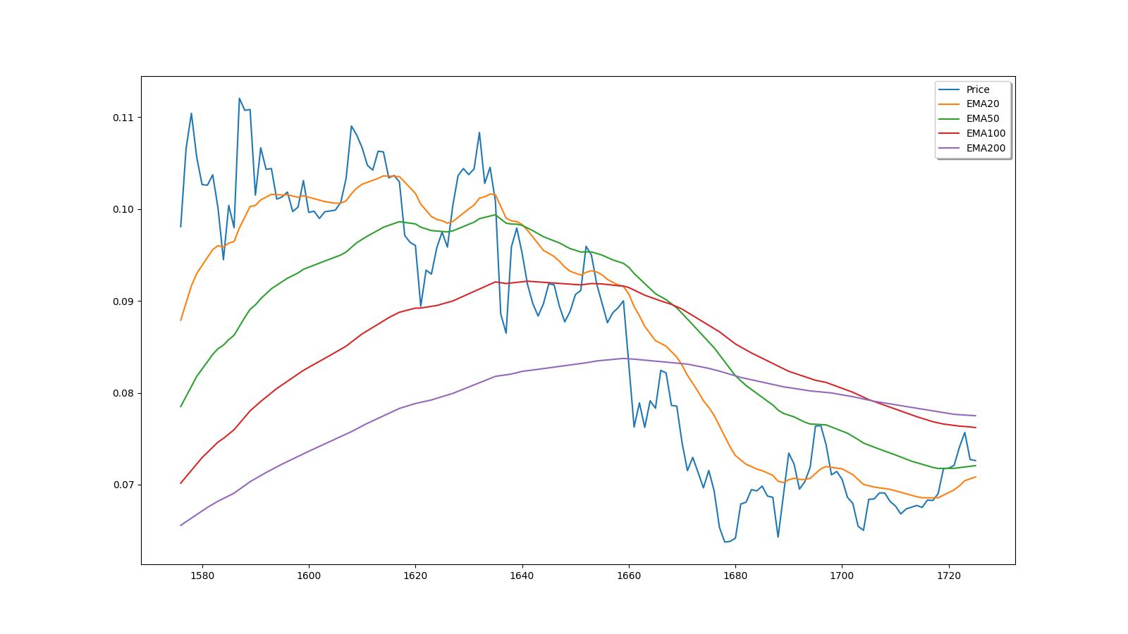 UniMex Network Exponential Moving Averages