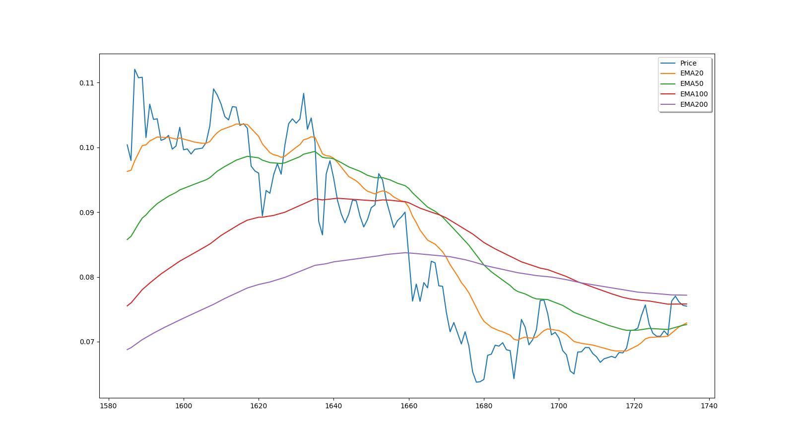 UniMex Network Exponential Moving Averages