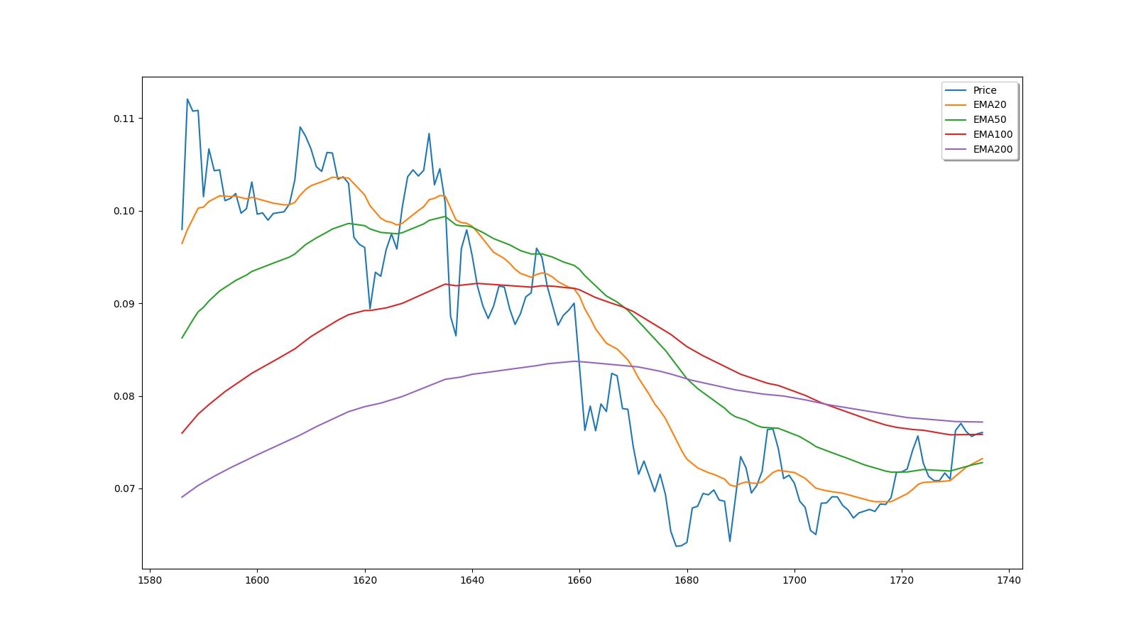 UniMex Network Exponential Moving Averages