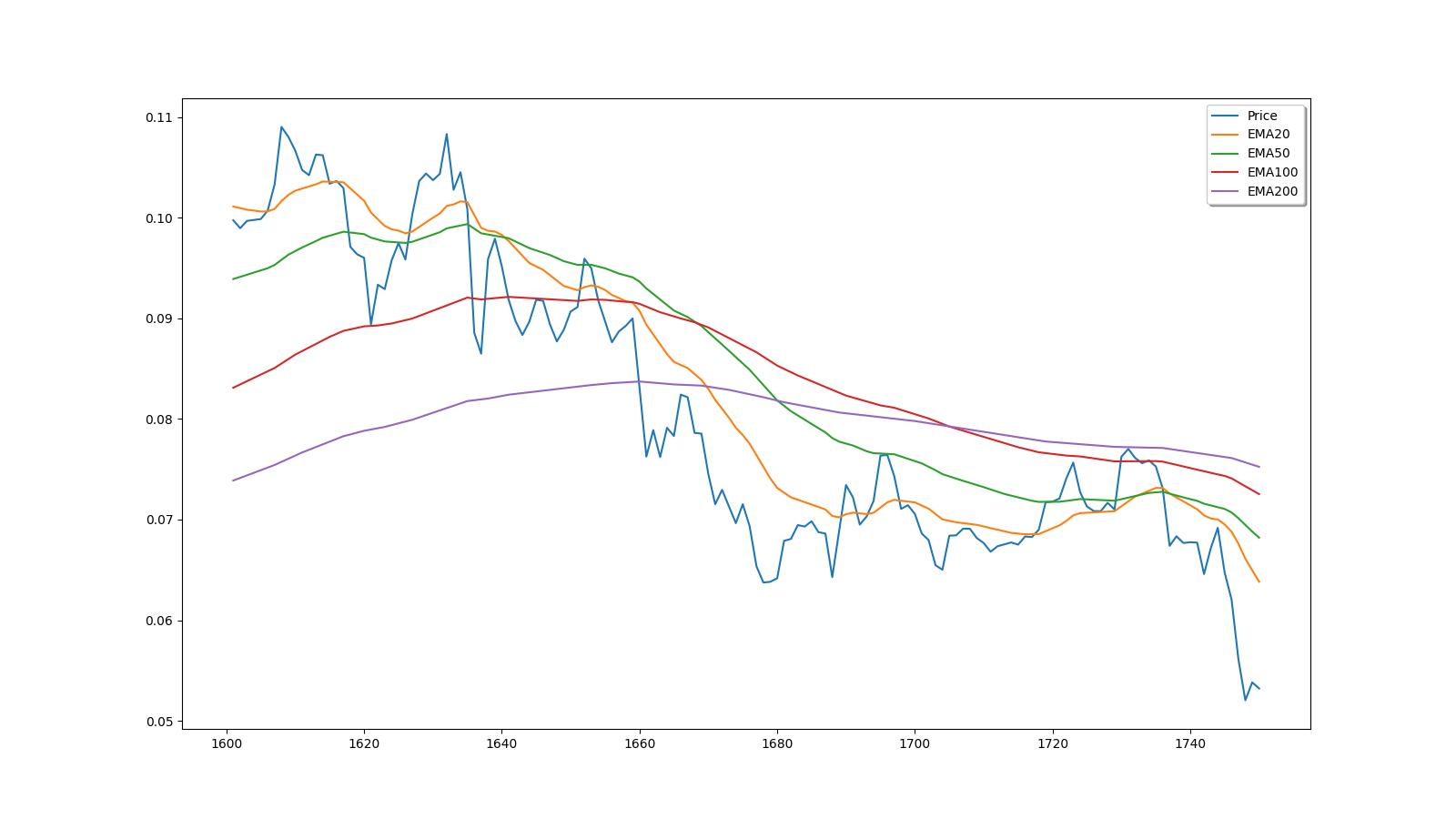 UniMex Network Exponential Moving Averages