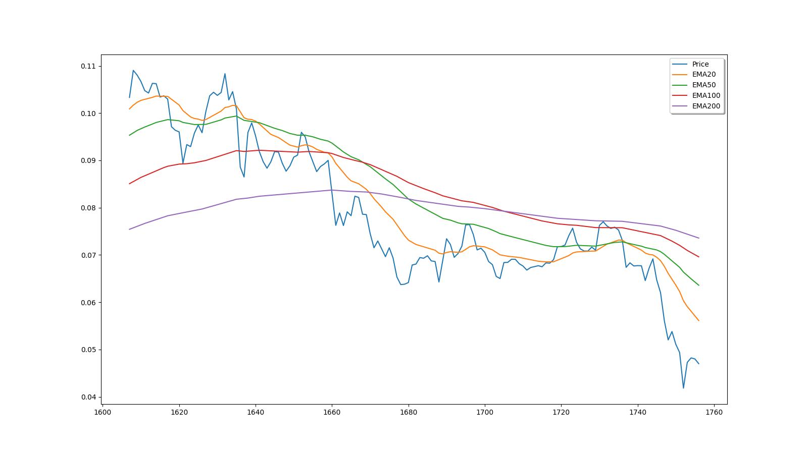 UniMex Network Exponential Moving Averages