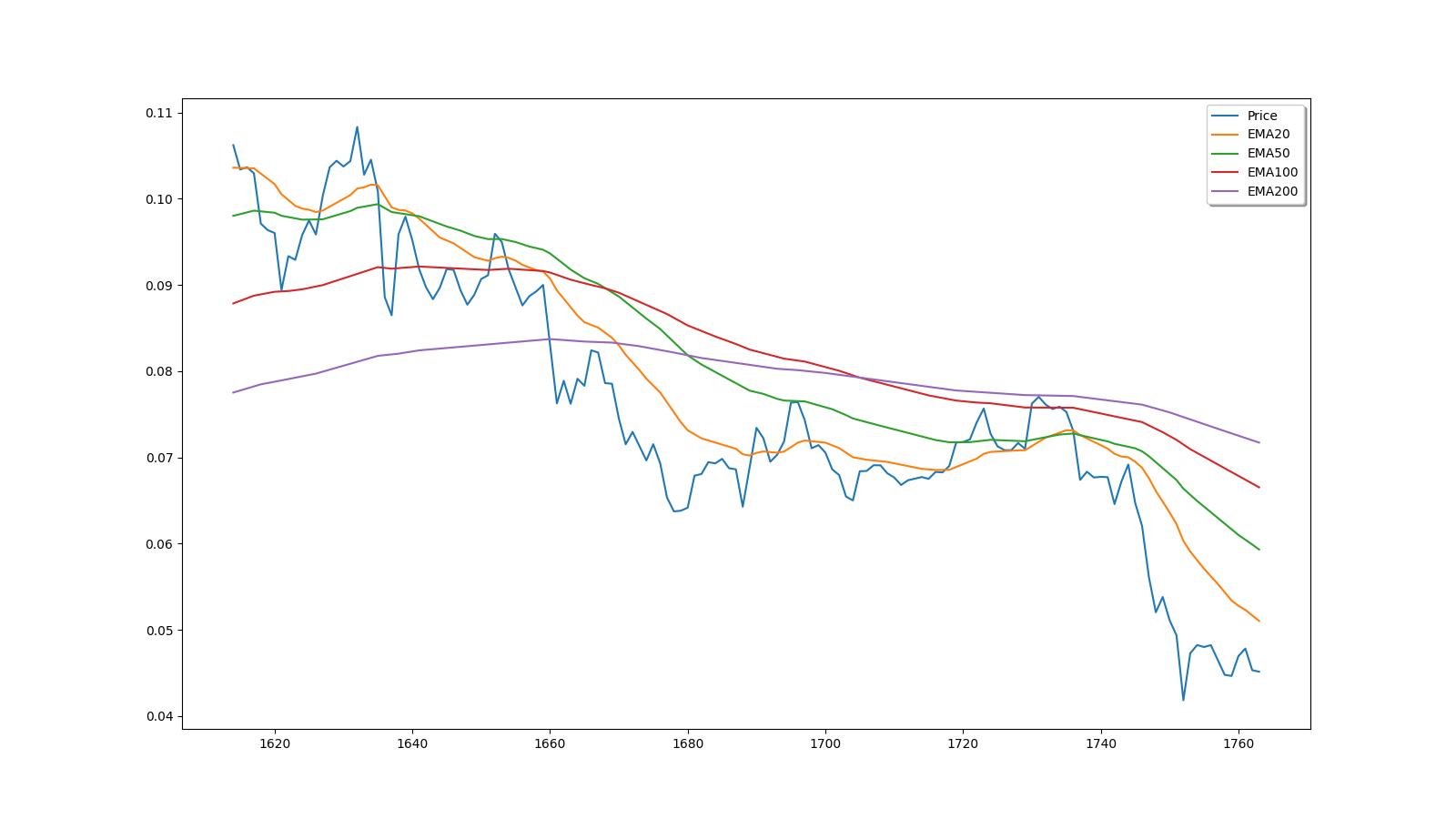 UniMex Network Exponential Moving Averages