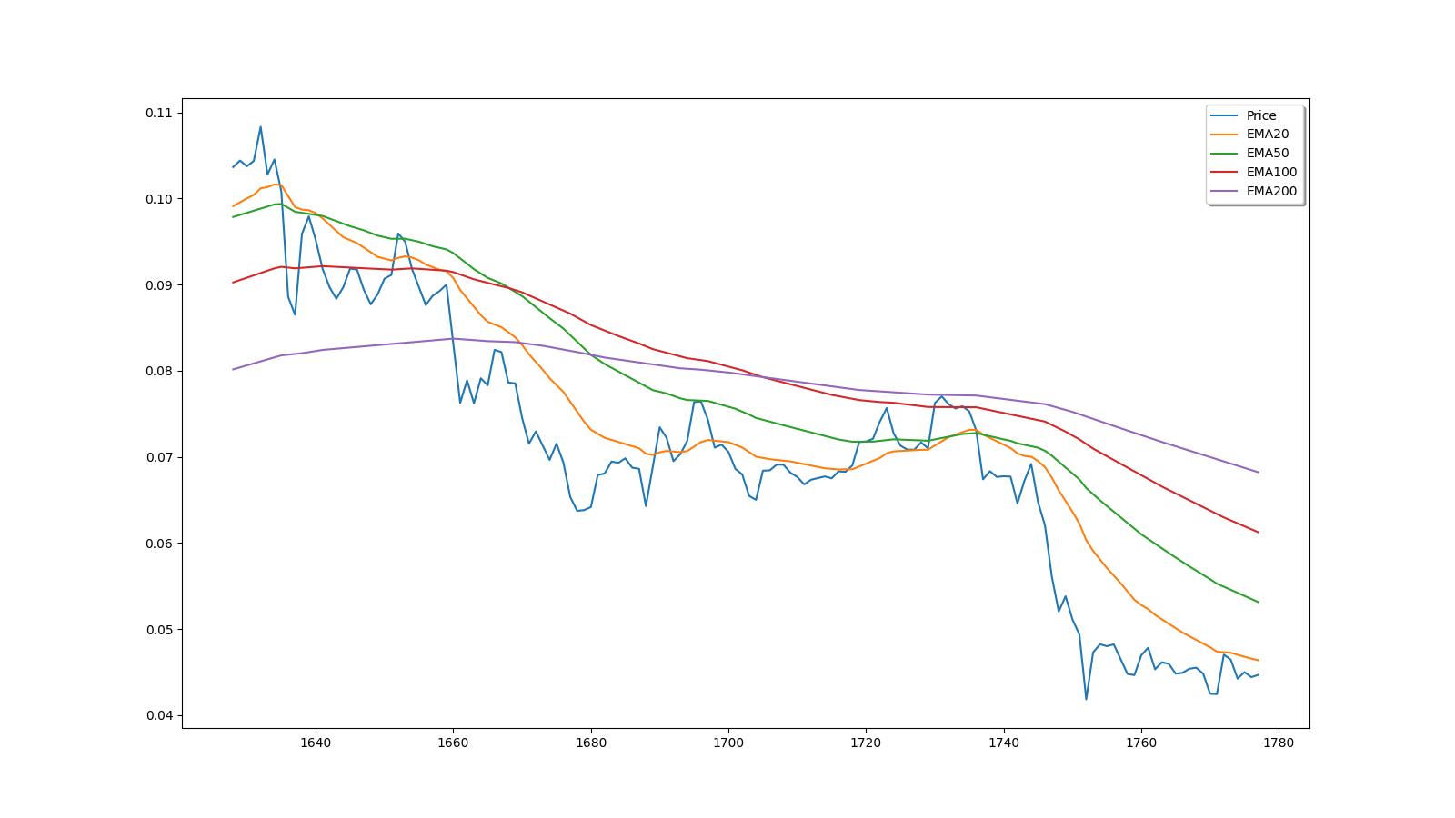 UniMex Network Exponential Moving Averages