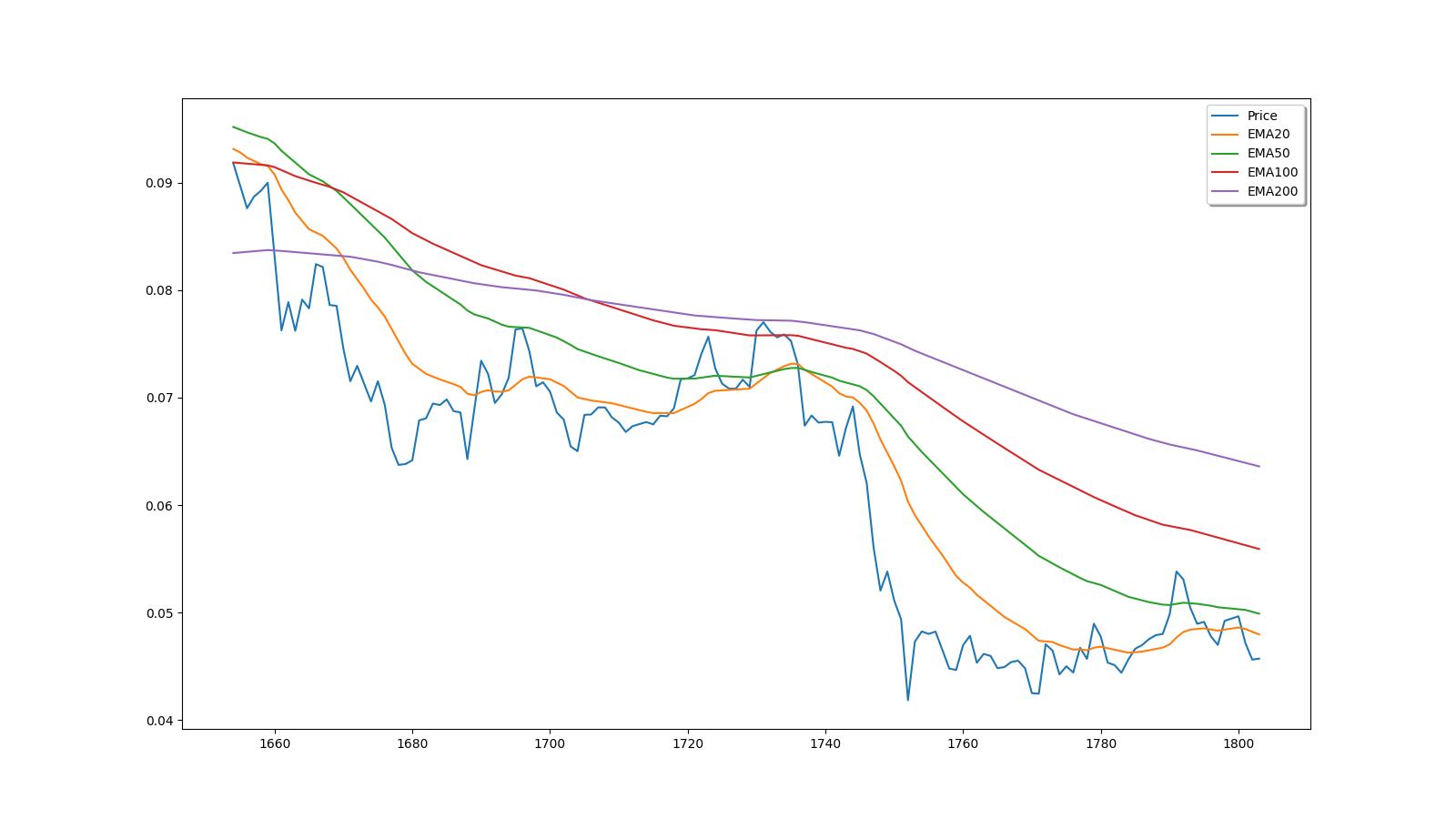 UniMex Network Exponential Moving Averages