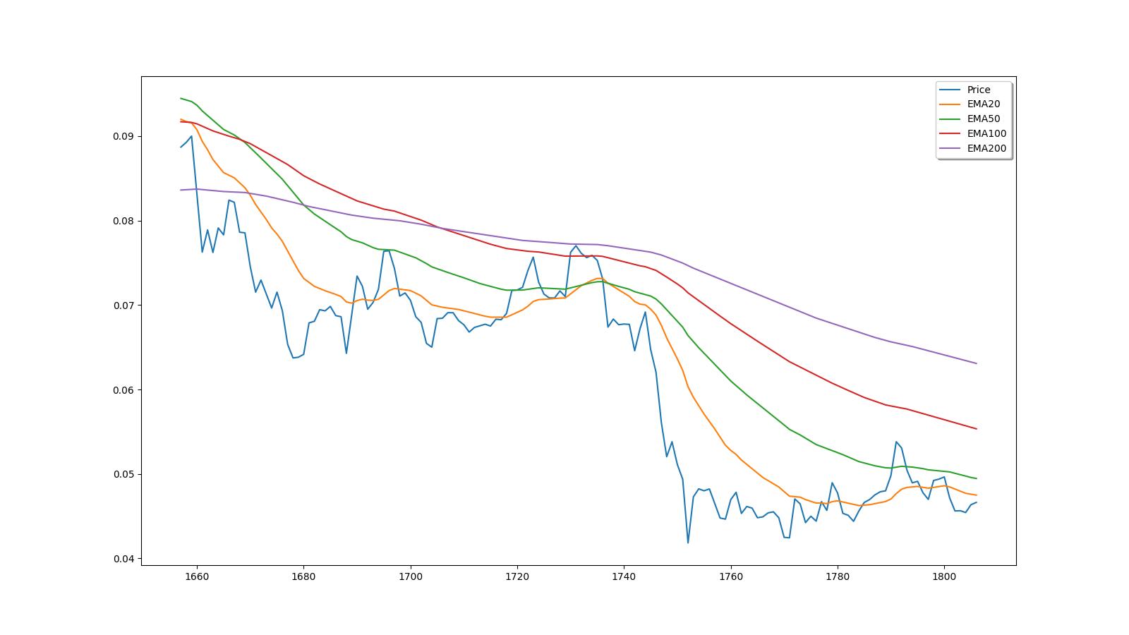 UniMex Network Exponential Moving Averages