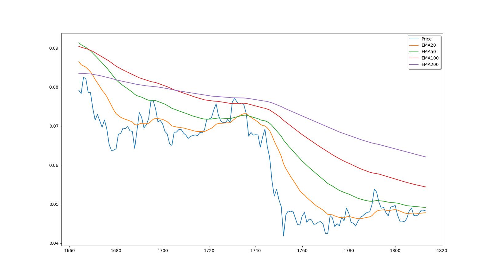 UniMex Network Exponential Moving Averages