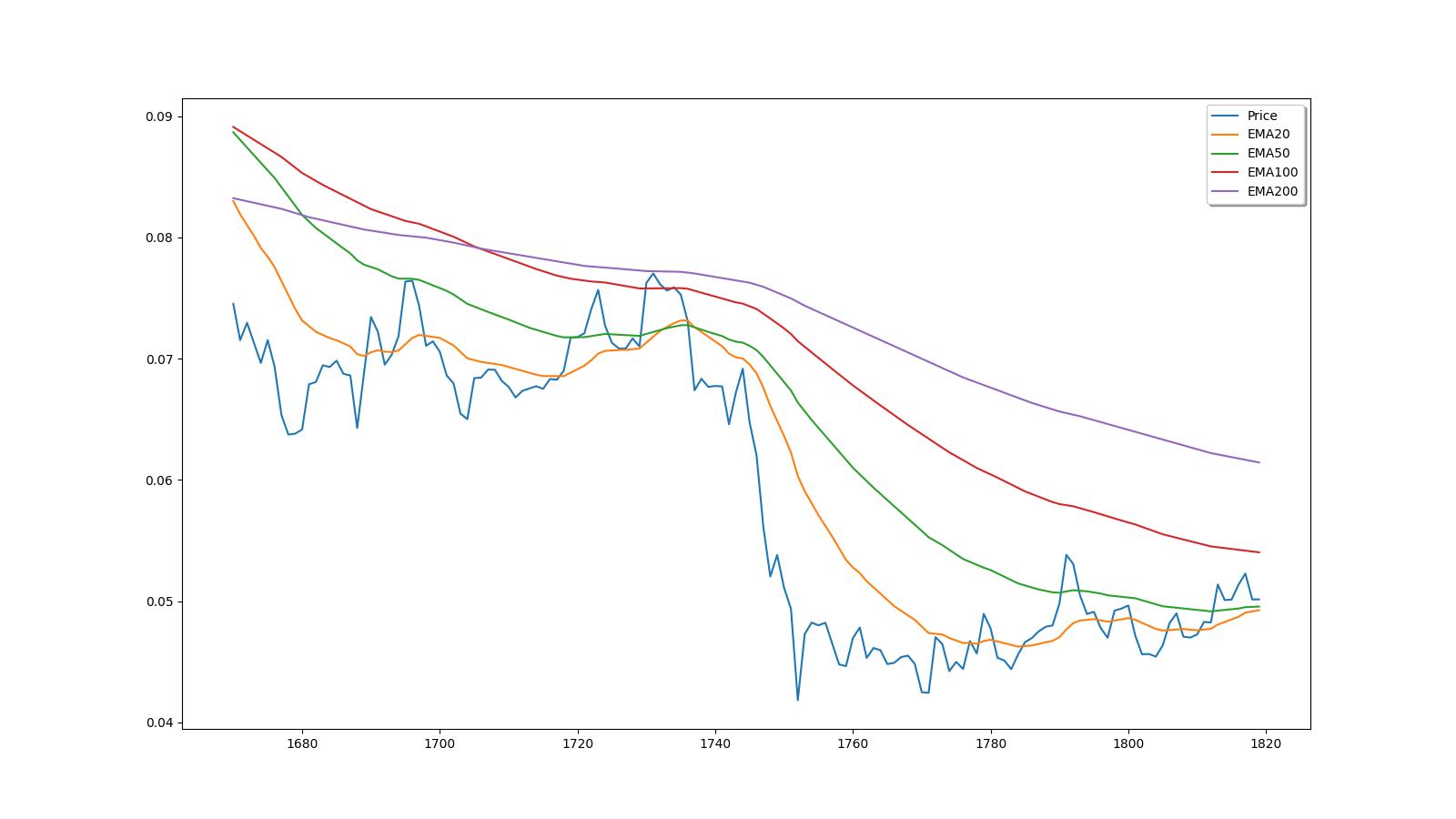 UniMex Network Exponential Moving Averages