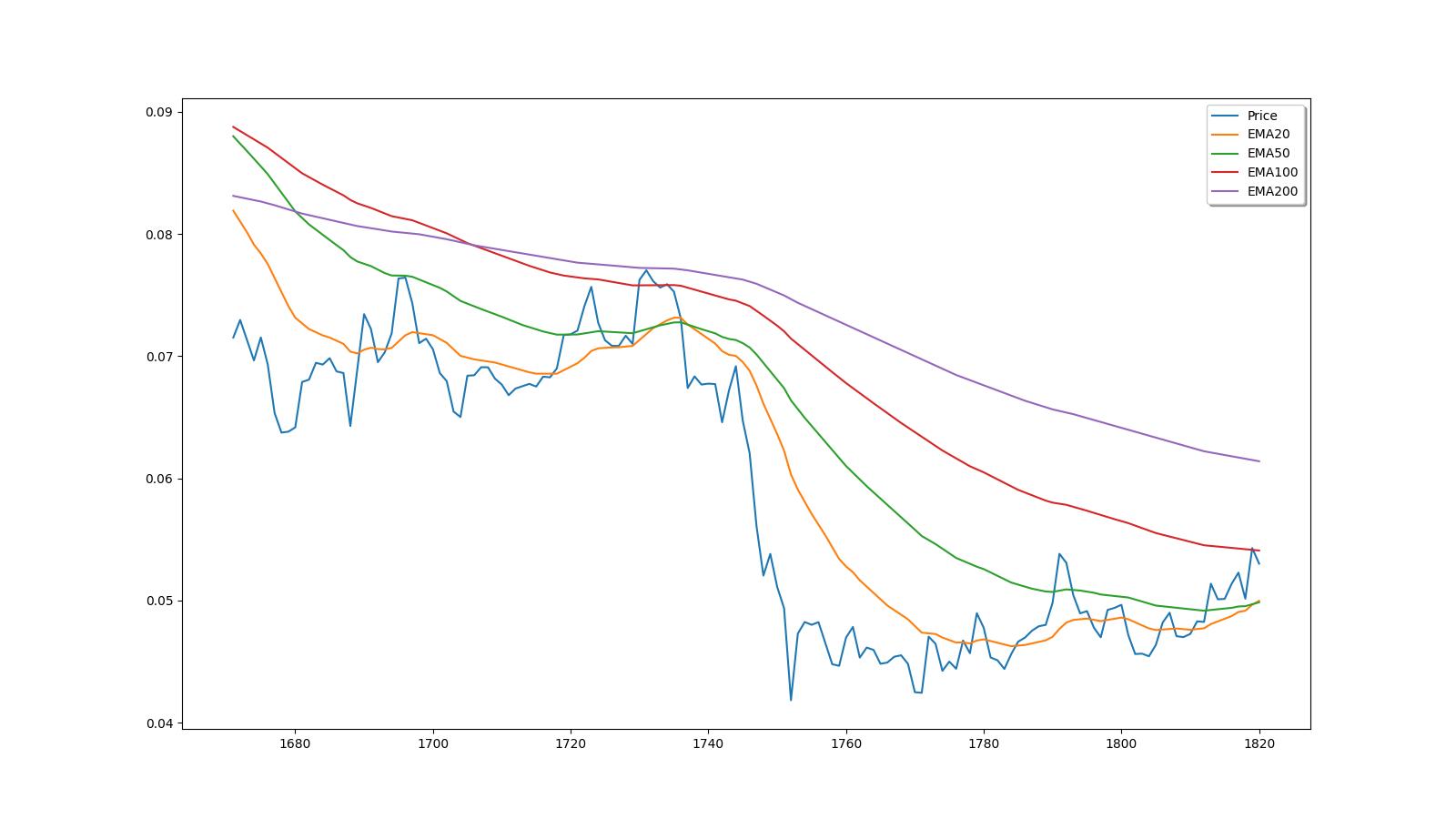 UniMex Network Exponential Moving Averages