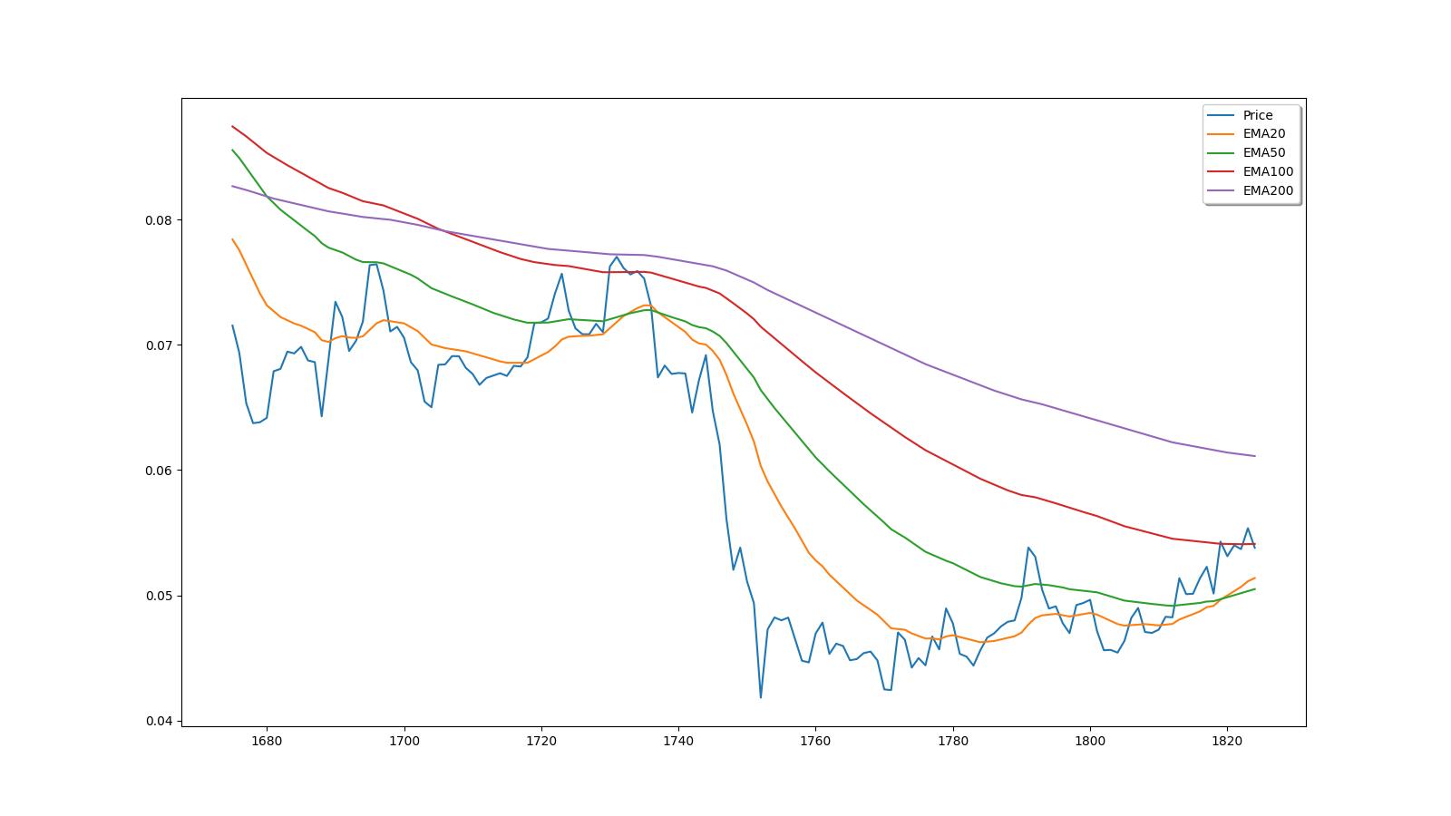 UniMex Network Exponential Moving Averages