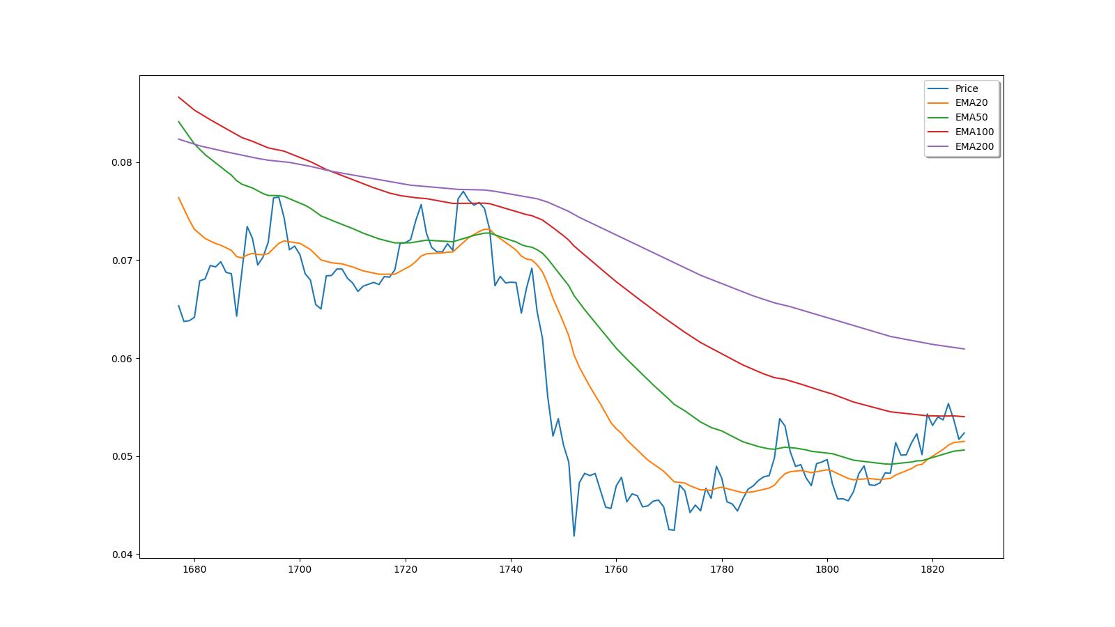 UniMex Network Exponential Moving Averages