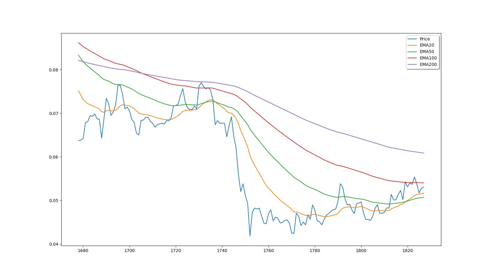 UniMex Network Exponential Moving Averages