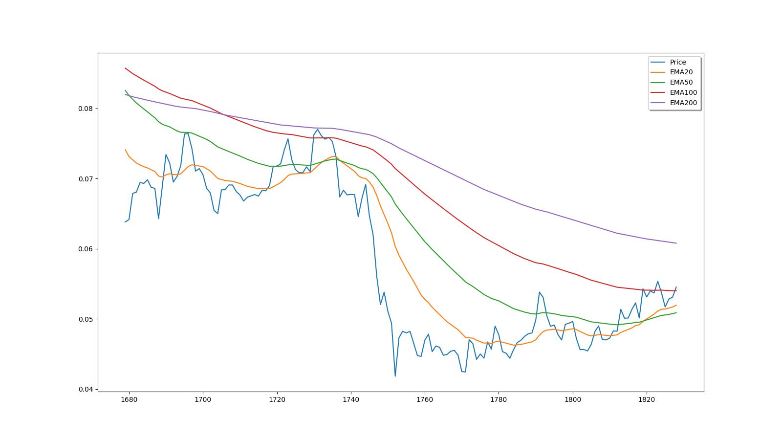 UniMex Network Exponential Moving Averages