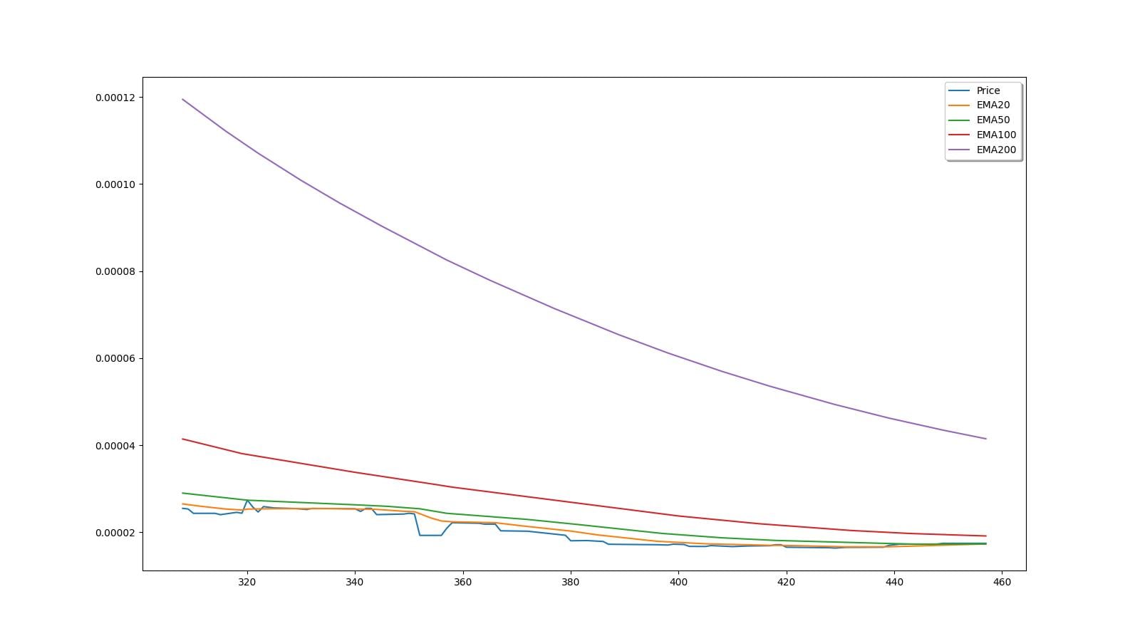 Unio Coin Exponential Moving Averages