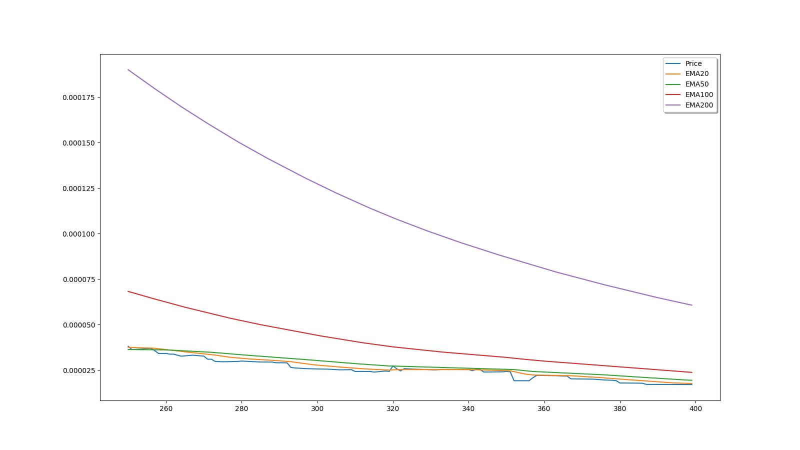 Unio Coin Exponential Moving Averages