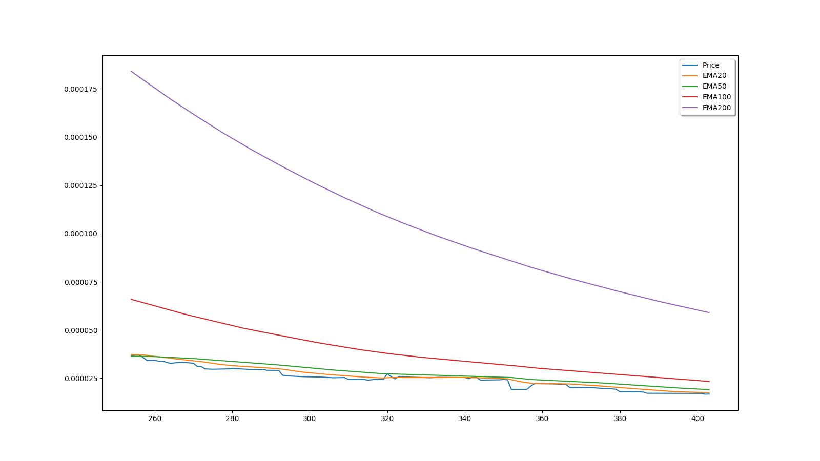 Unio Coin Exponential Moving Averages