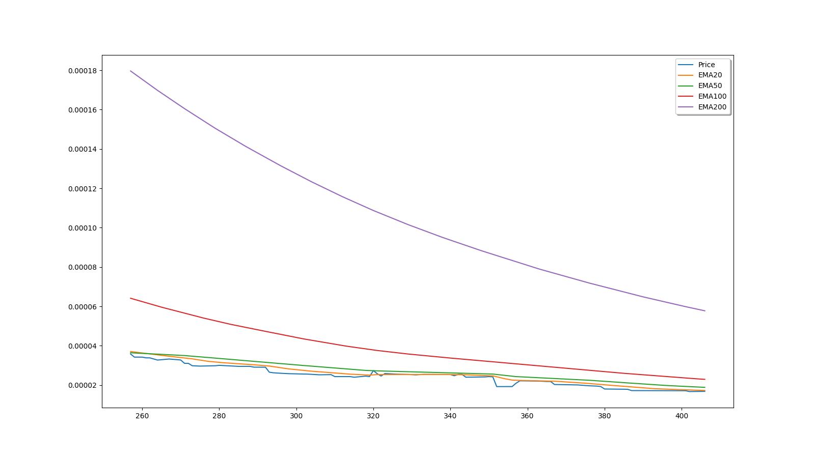 Unio Coin Exponential Moving Averages