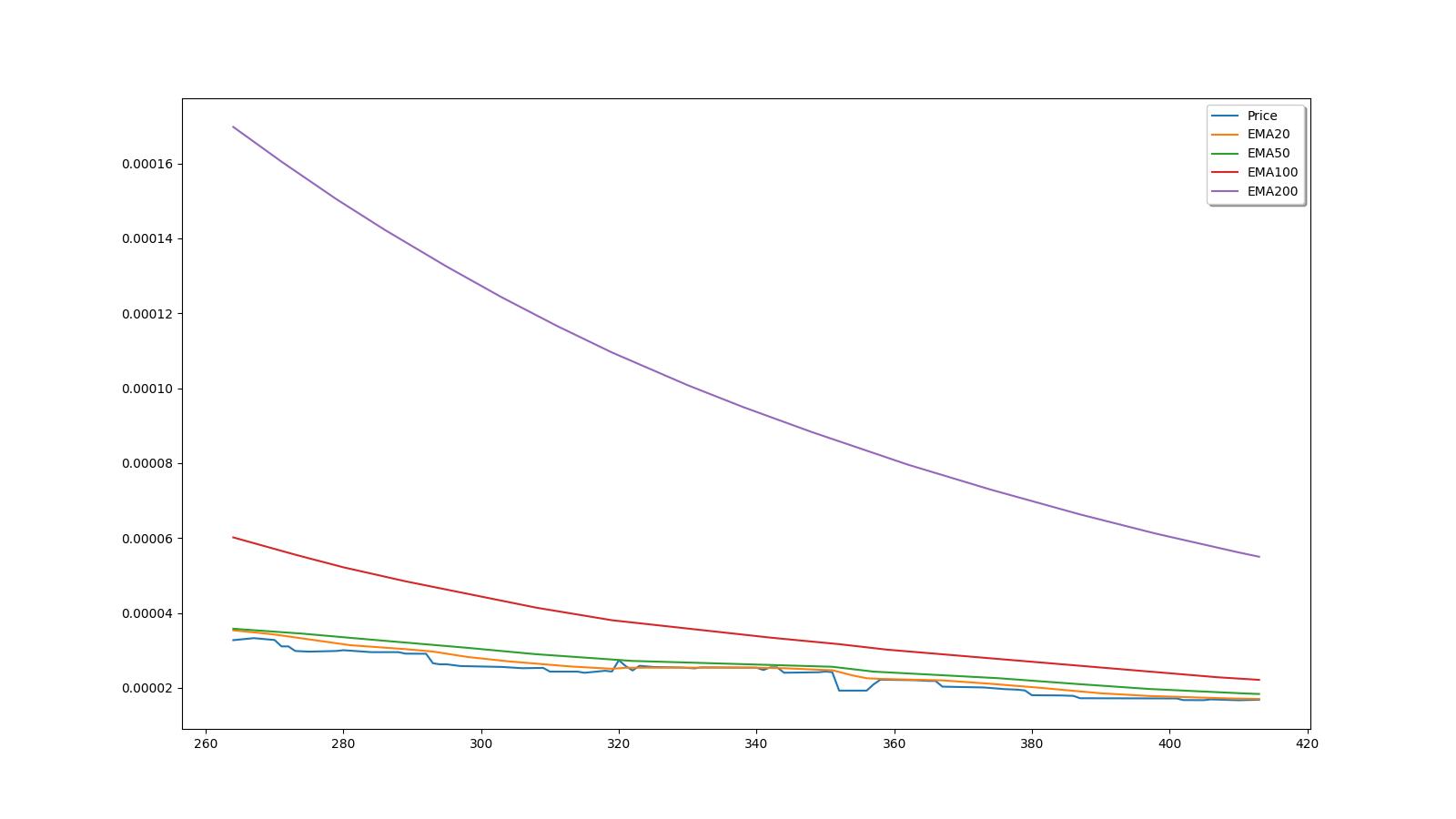 Unio Coin Exponential Moving Averages