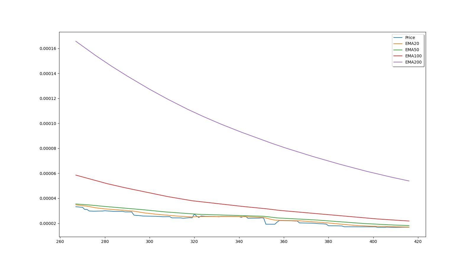 Unio Coin Exponential Moving Averages