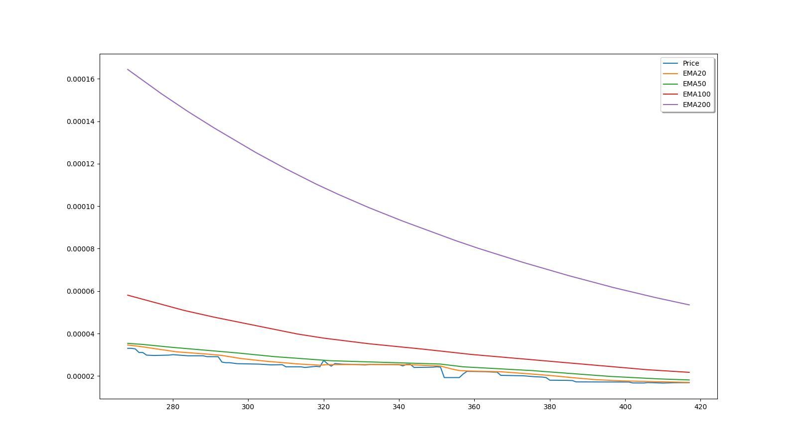 Unio Coin Exponential Moving Averages