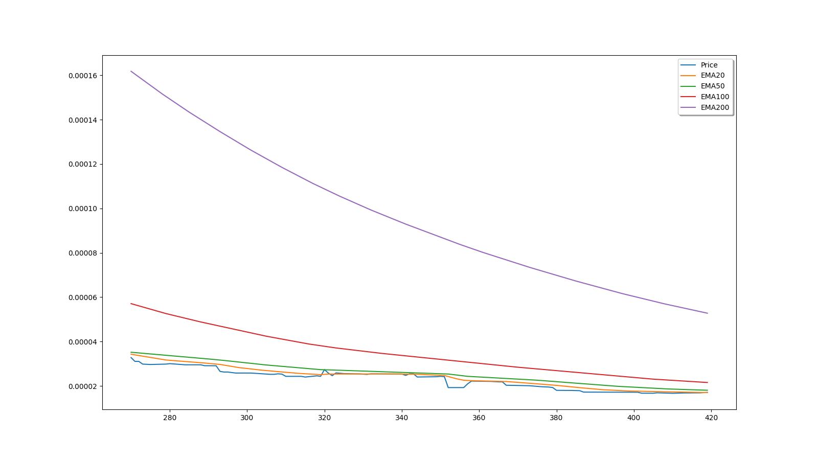 Unio Coin Exponential Moving Averages