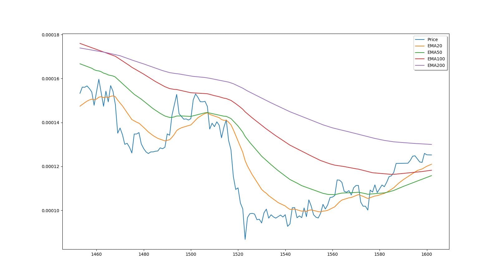 UNION Protocol Governance Token Exponential Moving Averages