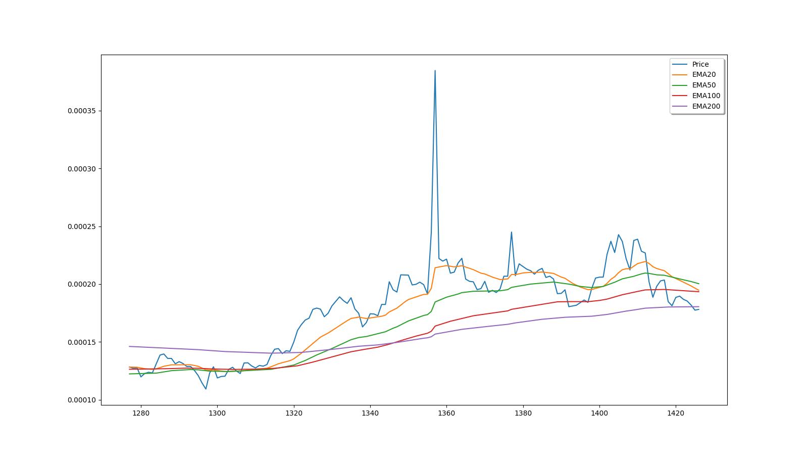 UNION Protocol Governance Token Exponential Moving Averages