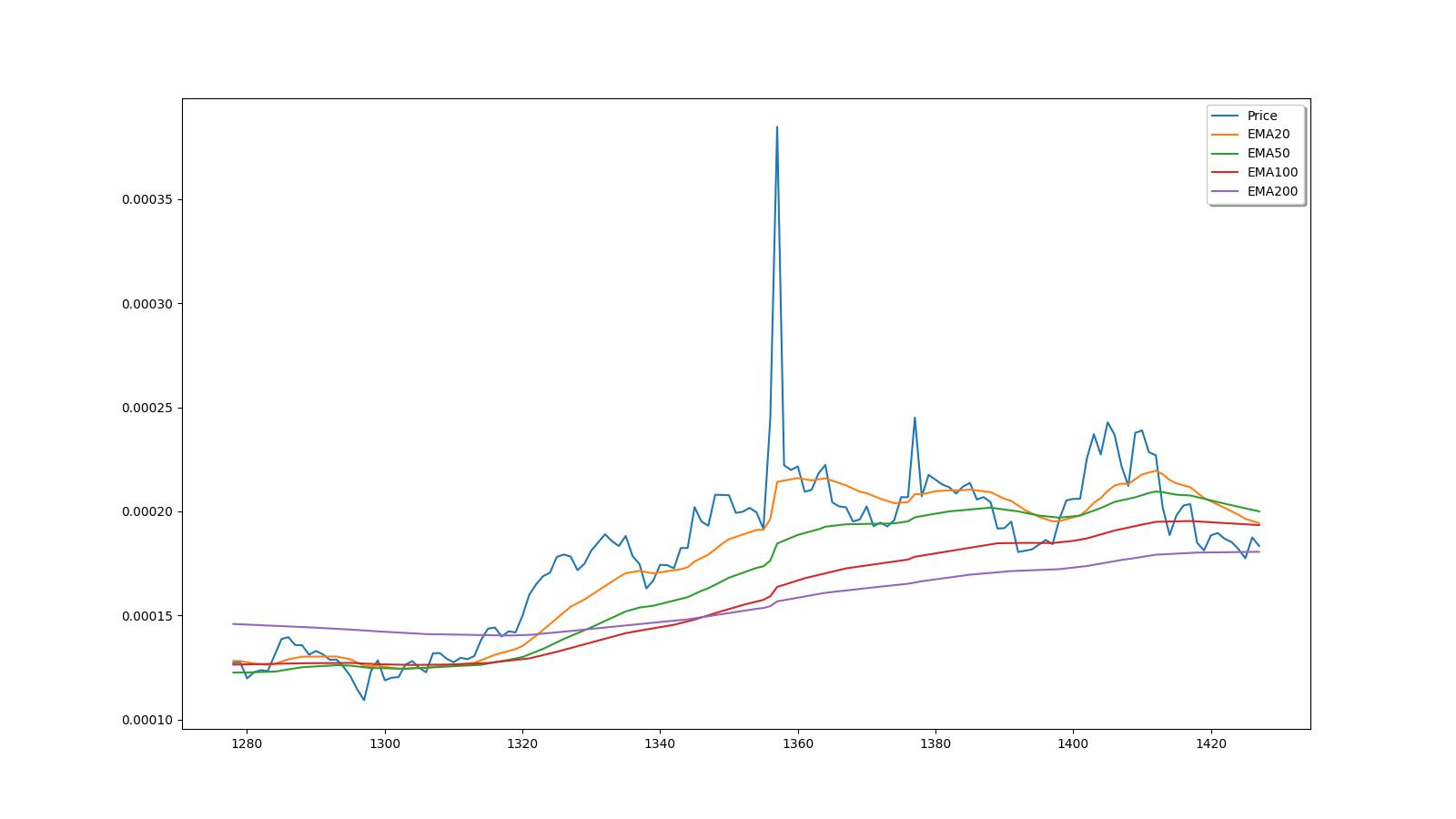 UNION Protocol Governance Token Exponential Moving Averages