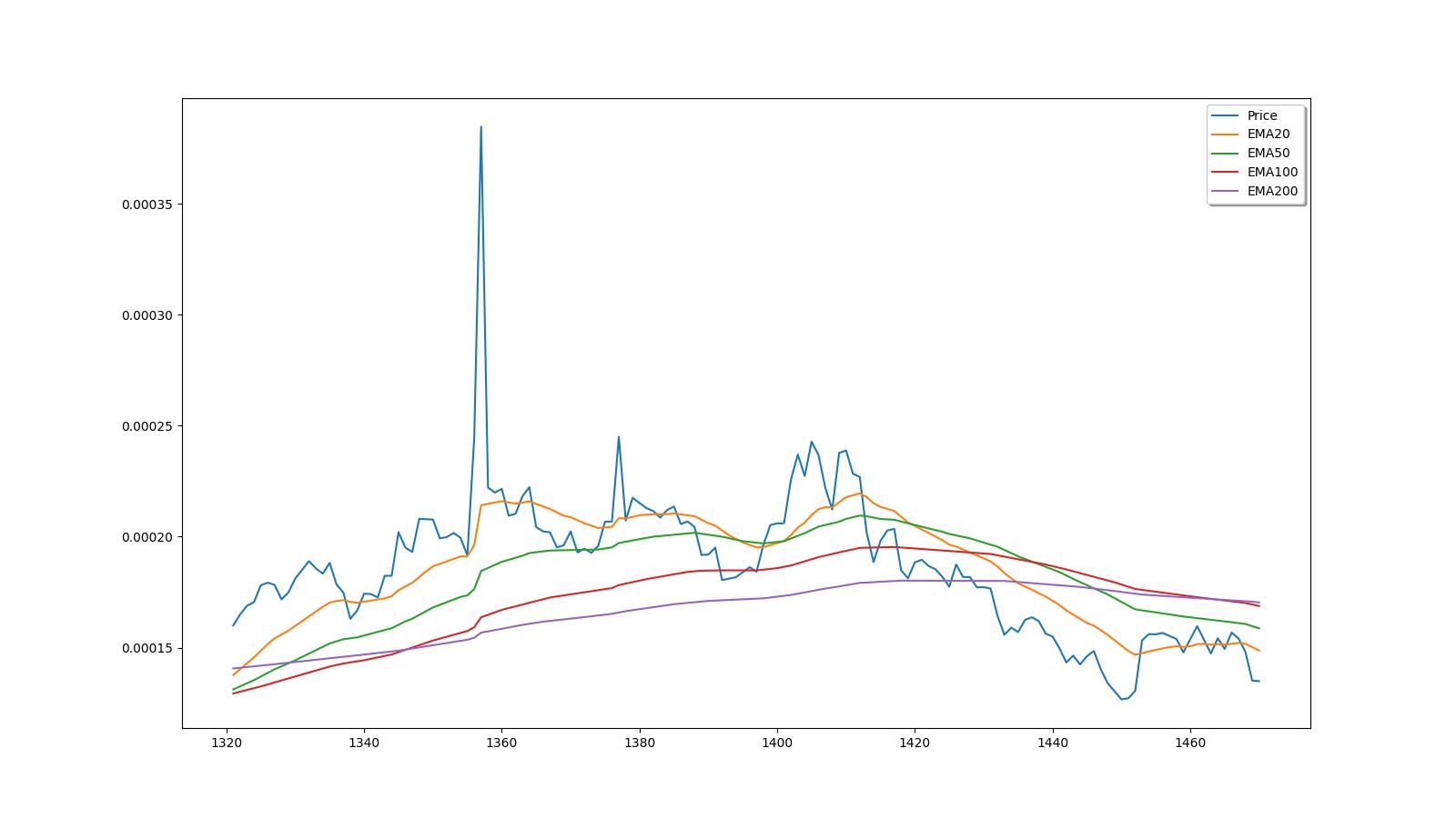 UNION Protocol Governance Token Exponential Moving Averages