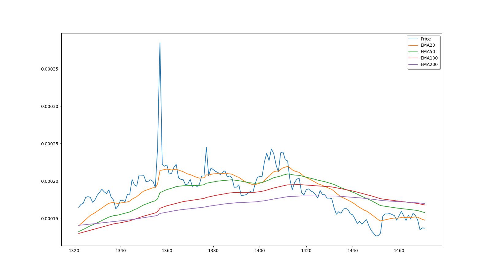 UNION Protocol Governance Token Exponential Moving Averages