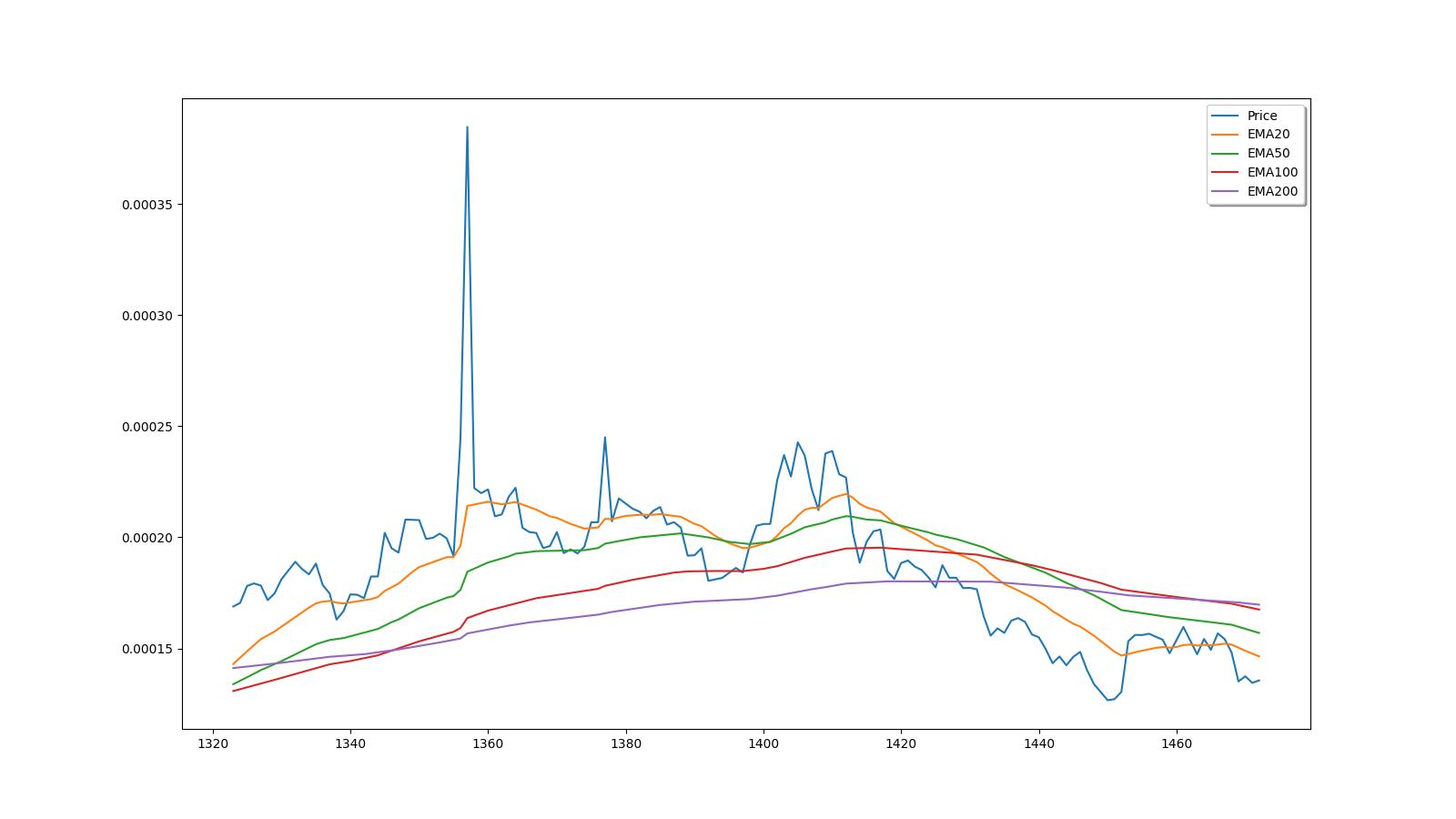 UNION Protocol Governance Token Exponential Moving Averages