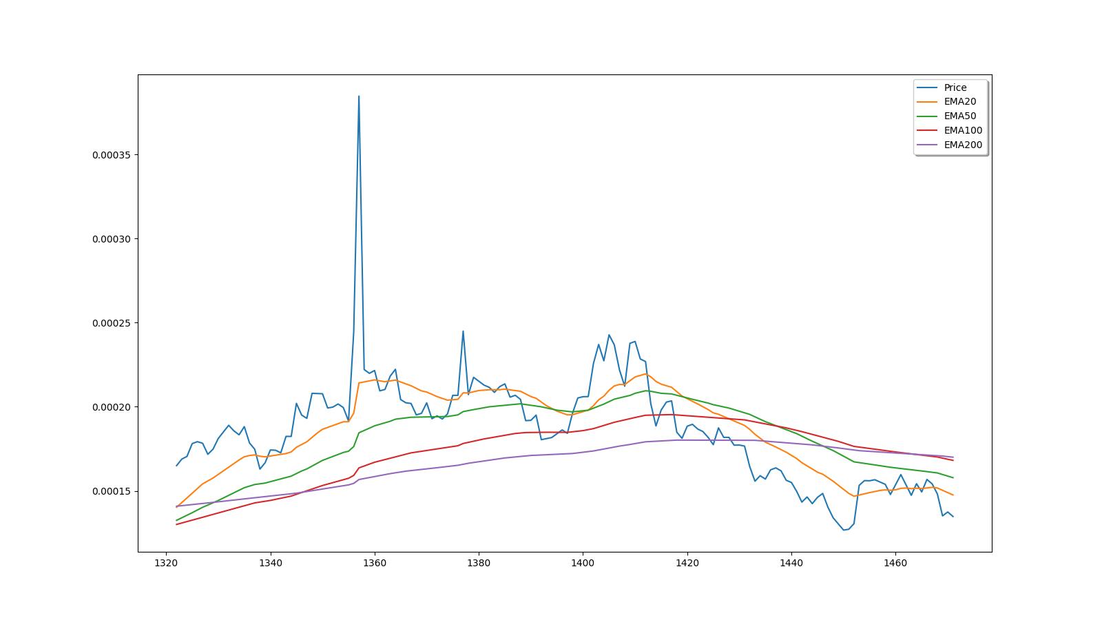 UNION Protocol Governance Token Exponential Moving Averages