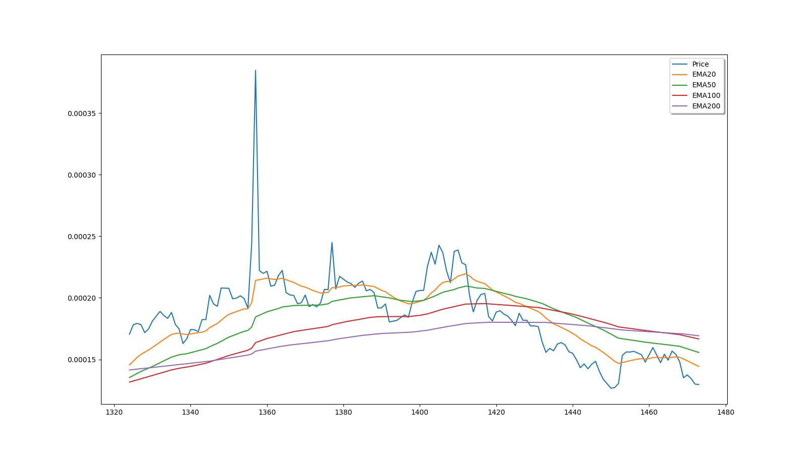 UNION Protocol Governance Token Exponential Moving Averages