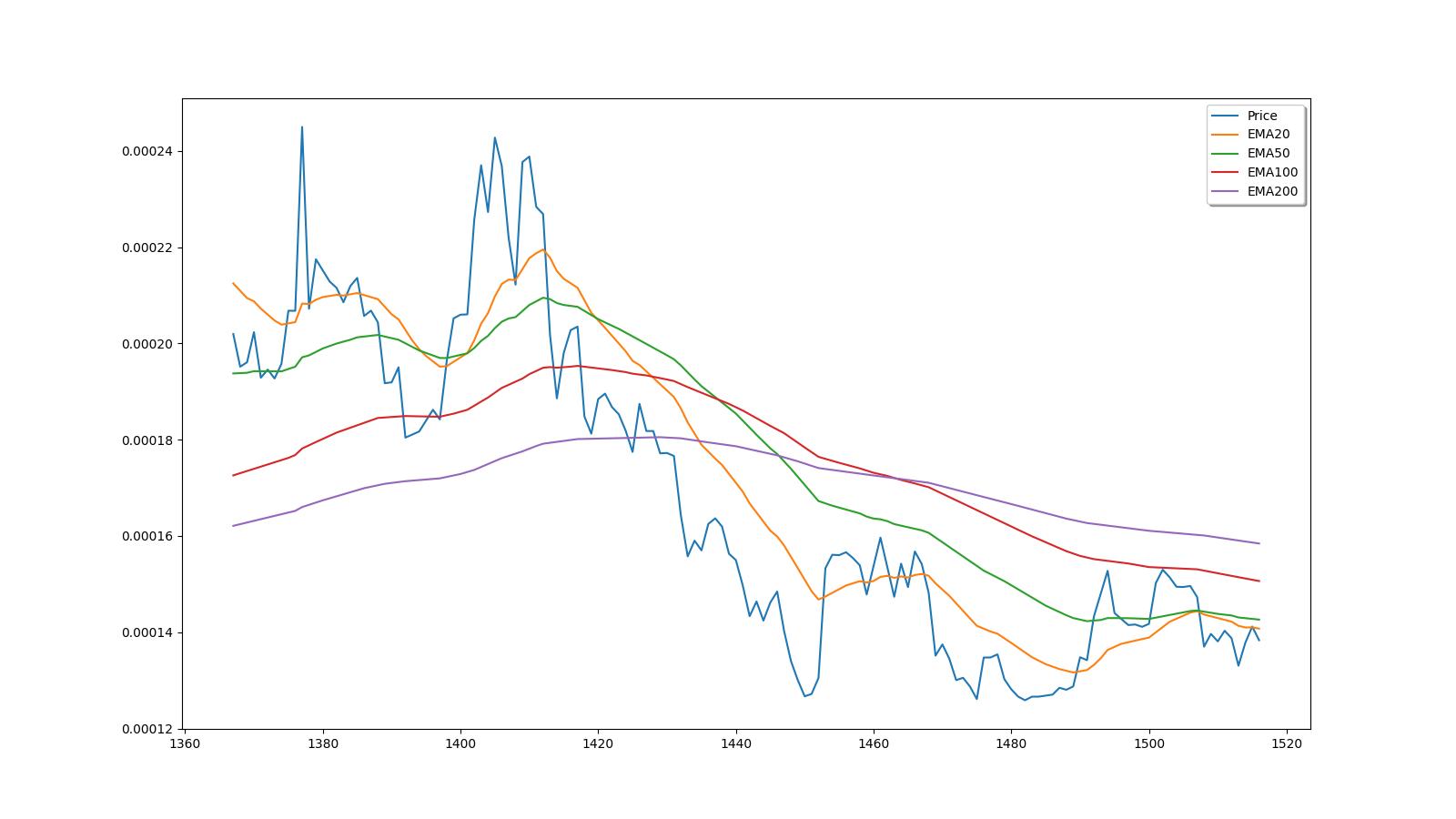 UNION Protocol Governance Token Exponential Moving Averages