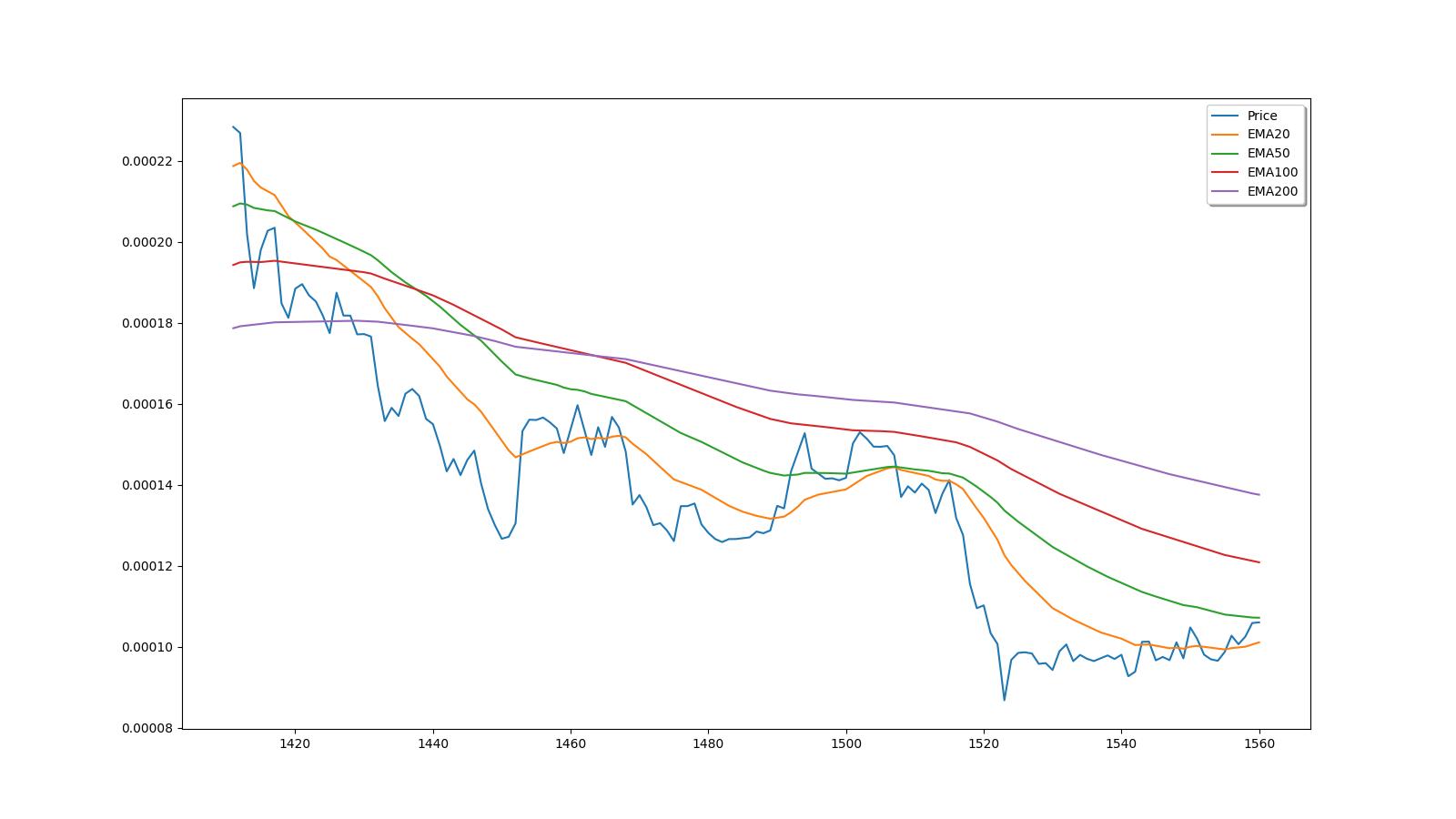 UNION Protocol Governance Token Exponential Moving Averages