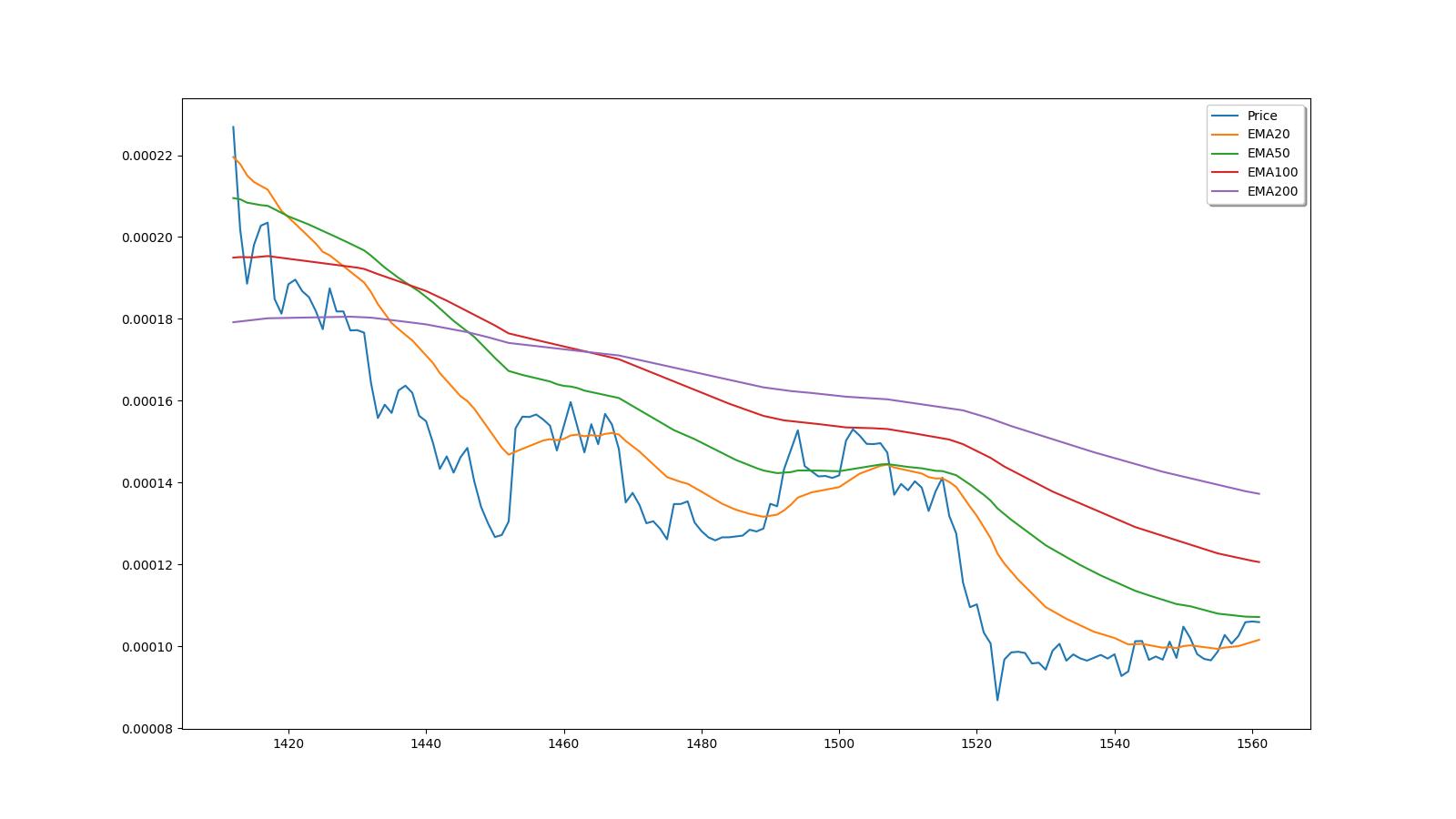 UNION Protocol Governance Token Exponential Moving Averages