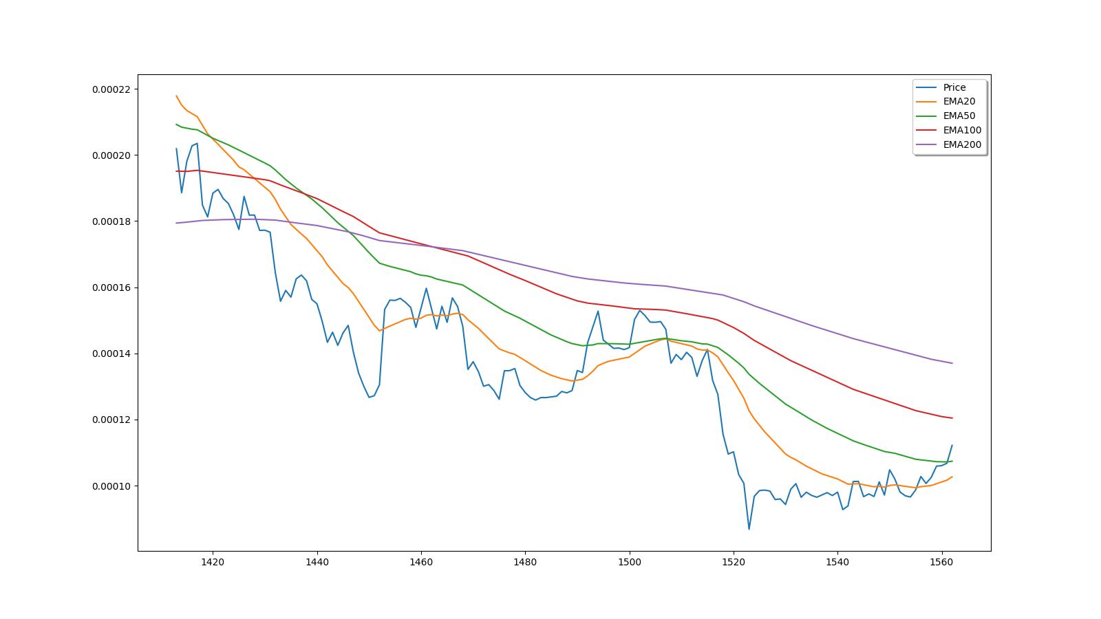 UNION Protocol Governance Token Exponential Moving Averages
