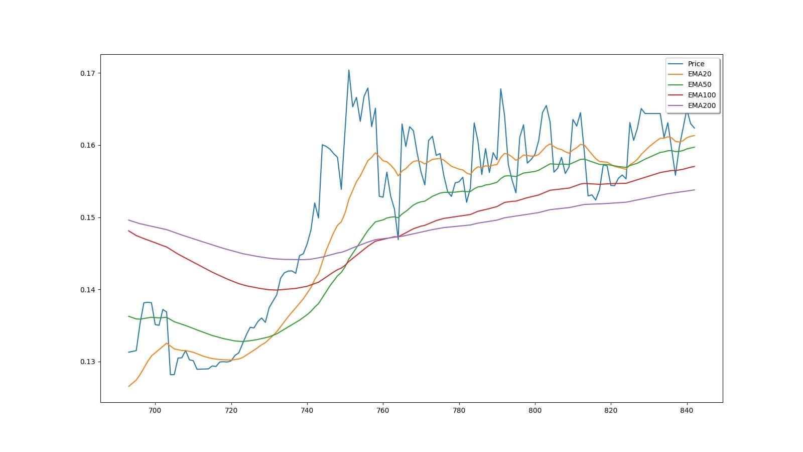 Unipoly Exponential Moving Averages
