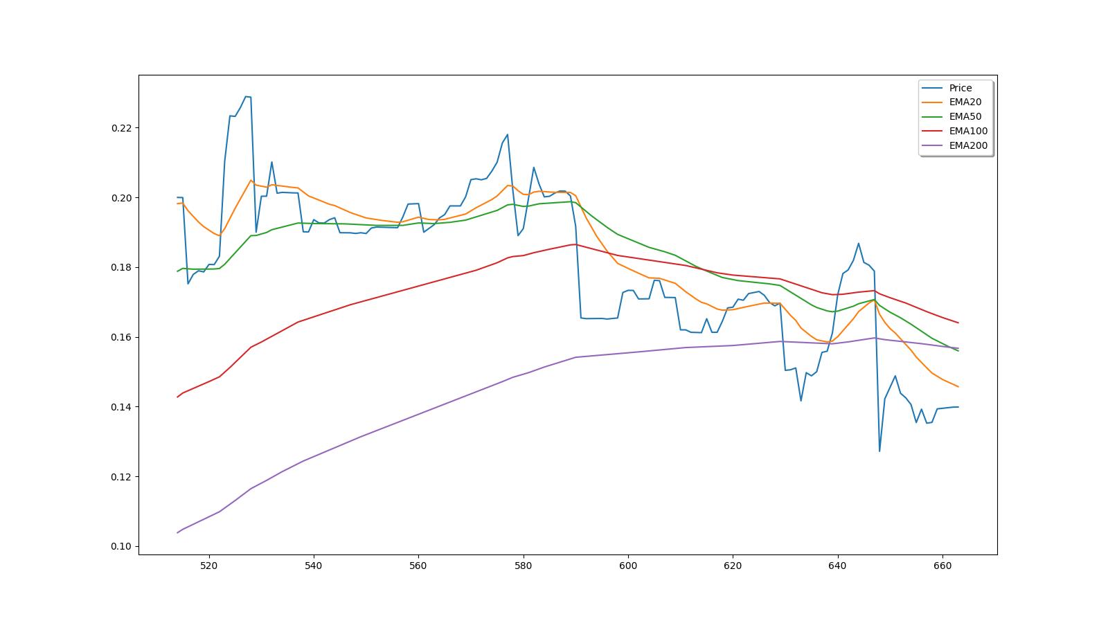 Unipoly Exponential Moving Averages