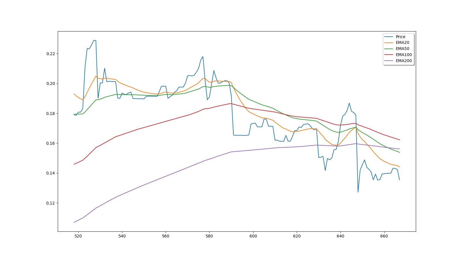 Unipoly Exponential Moving Averages