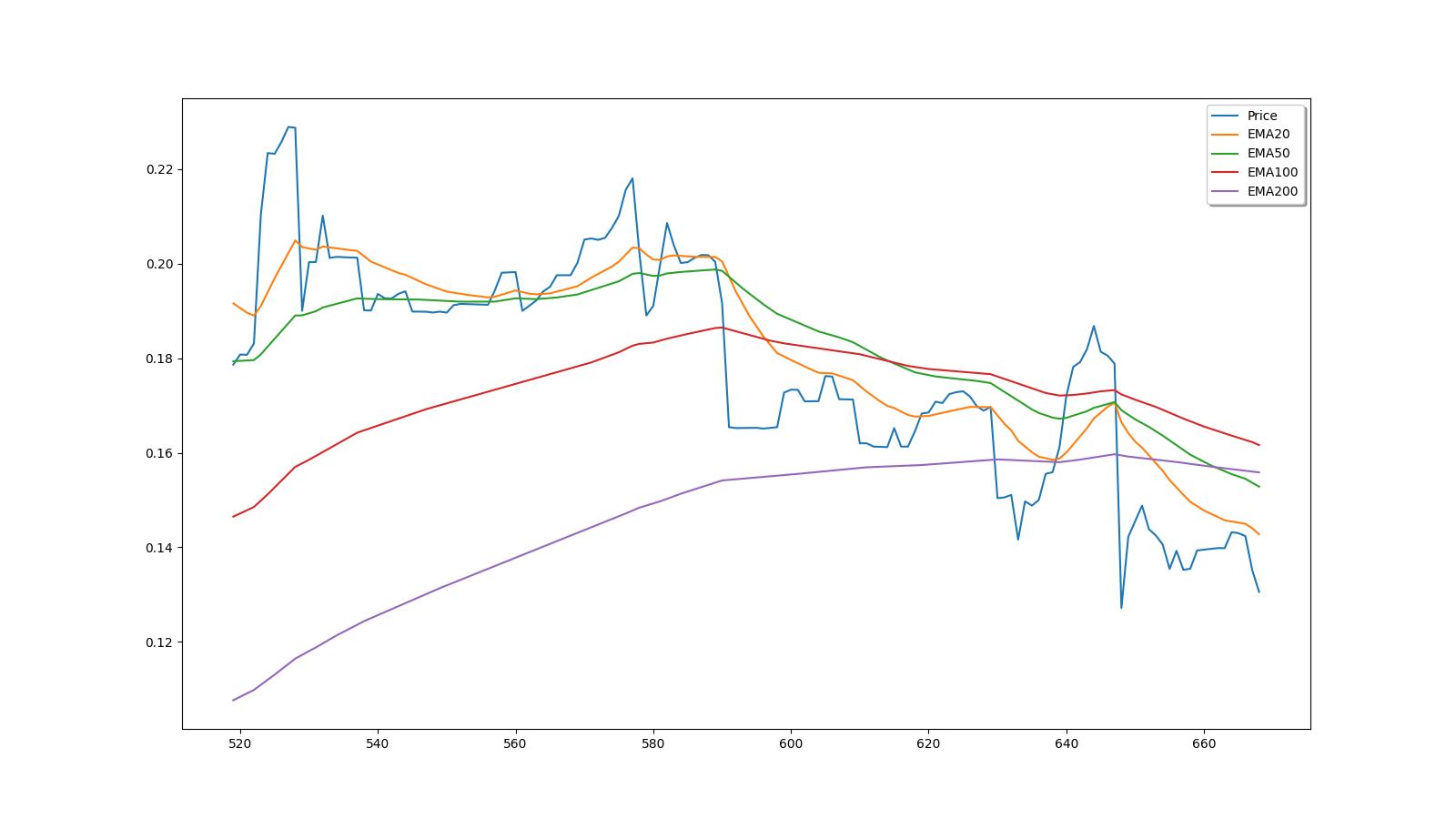Unipoly Exponential Moving Averages