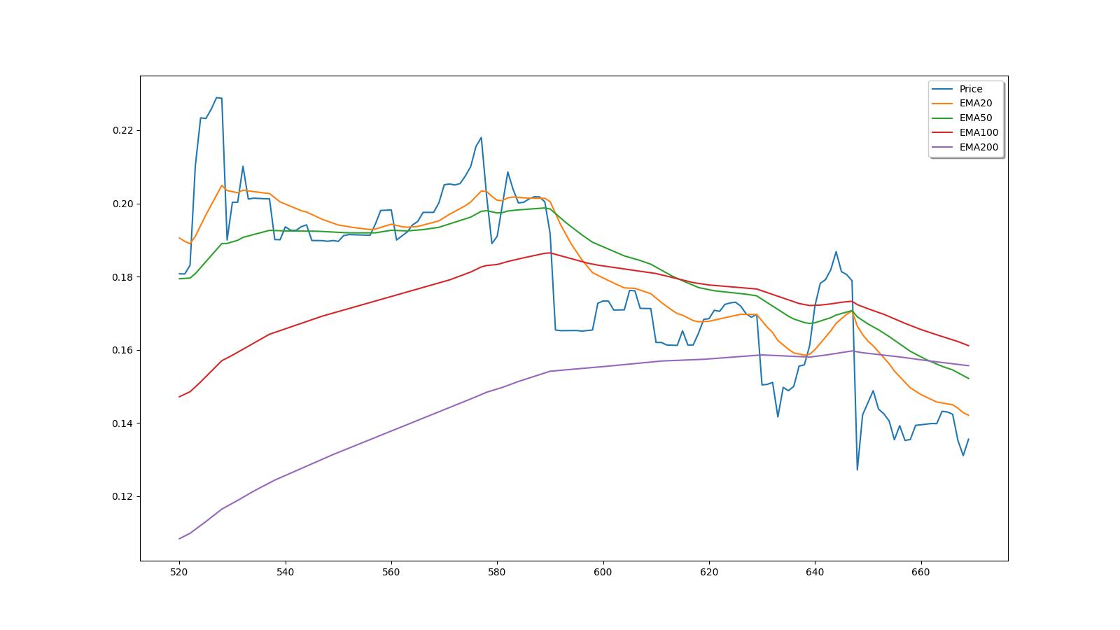Unipoly Exponential Moving Averages